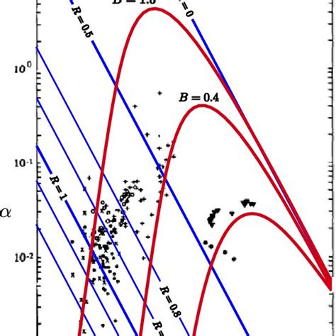 The Charnock Constant α Versus The Inverse Wave Age U C 0 Adapted From