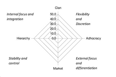 The Four Culture Orientations And Dimensions Of The Ocai Download