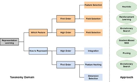 Feature Representation Learning For Click Through Rate Prediction A