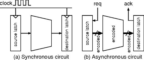 Figure 1 From Performance Comparison Between Self Timed Circuits And Synchronous Circuits Based