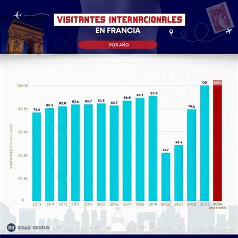 Estadísticas De Turismo En Francia En 2023 ¿cuántas Visitas Recibe