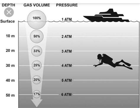 An Introduction To The Physics Of Scuba Diving Jaguar Divers