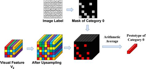 Visual Prototype Generation Process For Category 0 The Category Mask