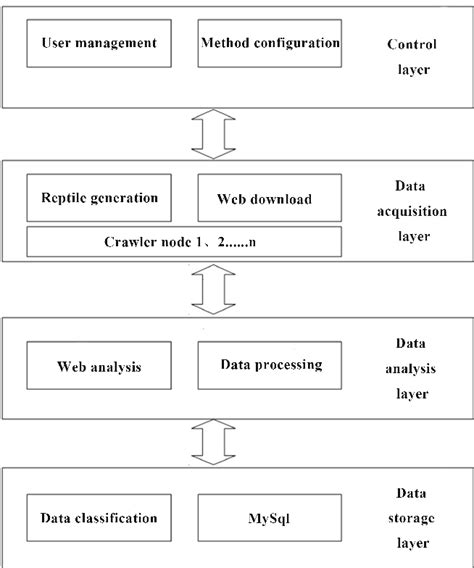 Figure 1 From Design And Implementation Of A Web Crawler System For The Vertical Field Of The