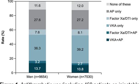 Figure 1 From Does Sex Affect Anticoagulant Use For Stroke Prevention In Nonvalvular Atrial