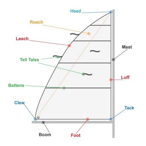 Sailboat Parts Diagram And Their Functions