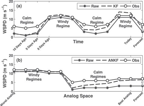 Schematic Representation Of A Kalman Filter Correction For Wind Speed