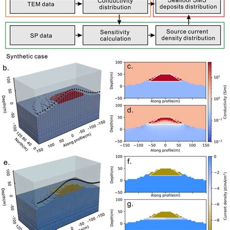 Normalized Magnetic Field Distribution A Grounding Electrode Is