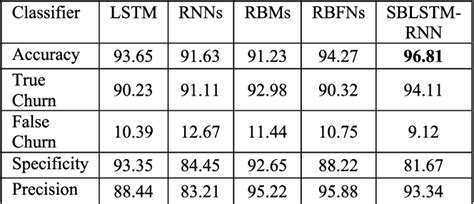 Table 10 From Arithmetic Optimization With Ensemble Deep Learning Sblstm Rnn Igsa Model For