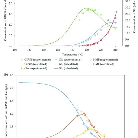 Experimental And Calculated Values Determined For A Gln And The