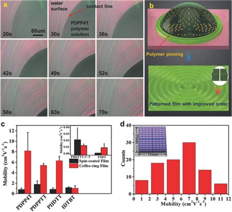 A Facile Approach To Improve Interchain Packing Order And Charge Mobilities By Self‐assembly Of