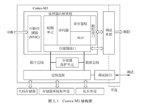 【arm Cortex M3指南】2：cortex M3综述cortex M3 Csdn博客