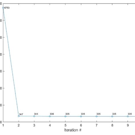 The Number Of Rois Detected With Each Iteration Of The Iterative