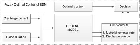 Mimo Fuzzy Optimal Control System Of Edm Download Scientific Diagram