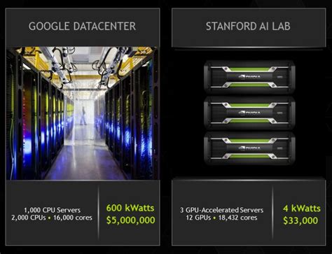 Gpu Accelerated Computing Versus Cluster Computing For Machine Deep Learning