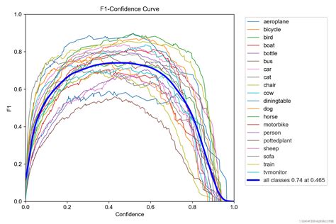 Yolov5训练结果分析 Python资料 Python教程开发文档资料 Python资料网