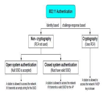Authentication Methods Between WLAN Standards AP Access Download Scientific Diagram