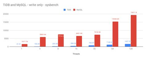 A Quick Look Into TiDB Performance On A Single Server