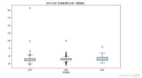【python爬虫实战】——爬取猫眼电影票房排行榜可视化附完整代码猫眼电影票房数据分析与可视化 Csdn博客
