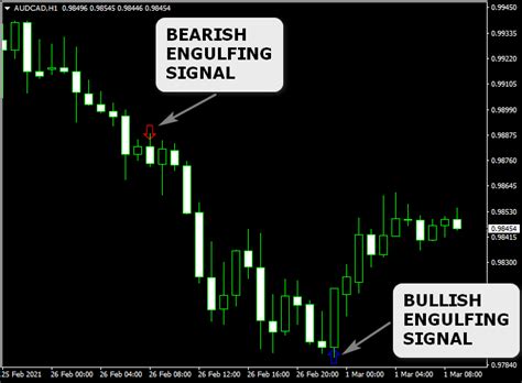 Engulfing Candlestick Pattern Indicator For Mt4
