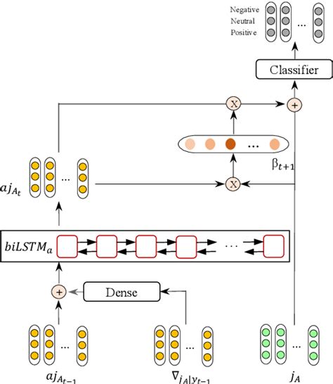 Figure 2 From Modeling Aspect Correlation For Aspect Based Sentiment
