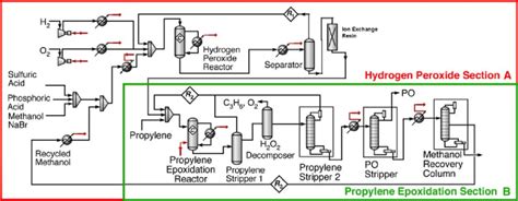 Process Flow Diagram For The Cebc Po Process A Hydrogen Peroxide Download Scientific Diagram