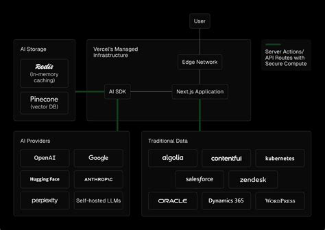 How To Build Scalable Ai Applications Vercel