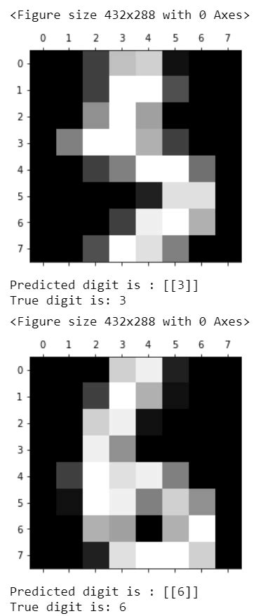Digit Recognition From 09 Using Deep Neural Network From Scratch By