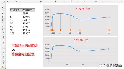 将excel横坐标轴设置成不等间距（散点图法） 正数办公