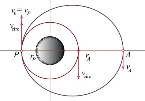 Circular Orbit Of The Station And Elliptical Orbit Of The Space Probe