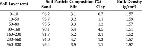Measured Soil Particle Composition And Bulk Density At Different Depths Download Scientific