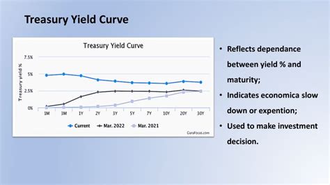 Treasury Yield Curve Treasury Yield Curve Reflects Yields And Treasuries With Different