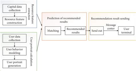 Overall Architecture Of Recommendation System Download Scientific Diagram