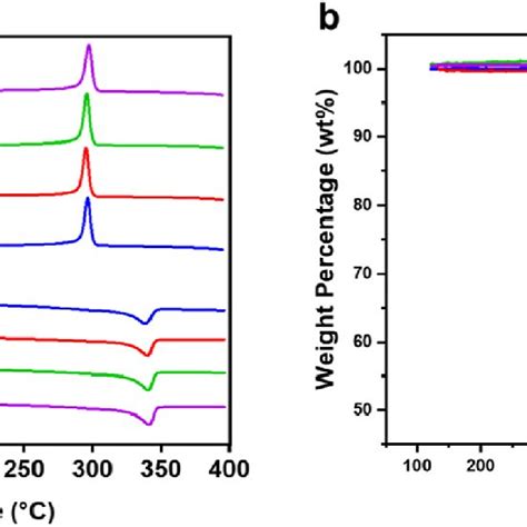 Dsc Analysis A And Tga Analysis B Of Peek Peek Ta 5 Peek Ta 10 Download Scientific