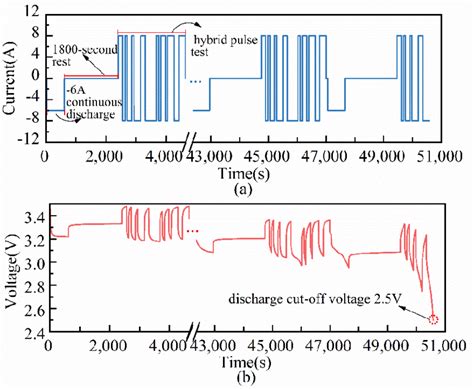 Profile Of The Battery Identification Test A Current Profile B
