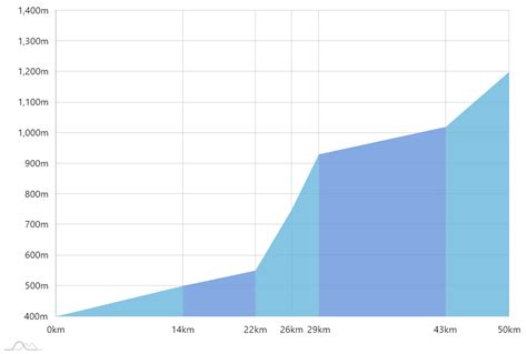 Irregular Interval Xy Amcharts