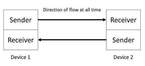 Full Duplex Mode In Computer Networks Gate Notes