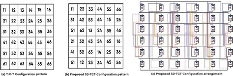 Arrangement Of Proposed 6×6 Sd Tct Array Configuration Download Scientific Diagram