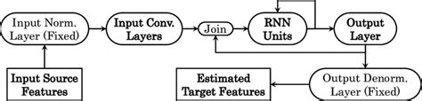 Spectral Conversion Network With Recurrent Neural Network Rnn Hidden