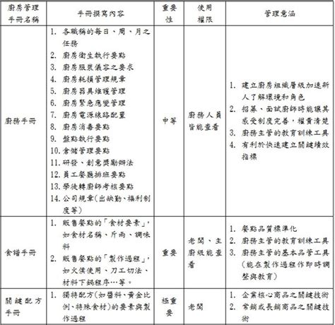 餐飲業廚務管理的三本手冊 myMKC管理知識中心