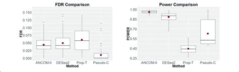 Fdr Left And Power Right Comparisons Among Ancom Ii Deseq2 Download Scientific Diagram