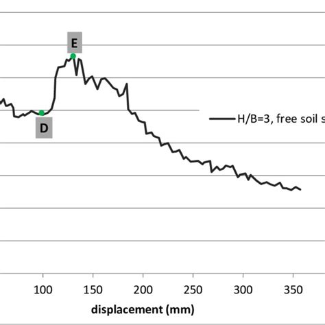 Load Versus Displacement Curve Download Scientific Diagram