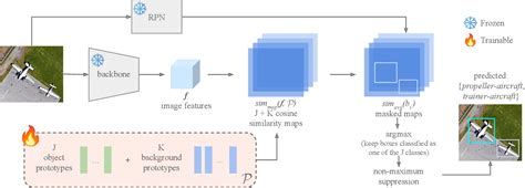 Figure 1 From Exploring Robust Features For Few Shot Object Detection In Satellite Imagery