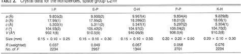 Table 2 From Cation Distribution In The Octahedral Sites Of Hornblendes Semantic Scholar