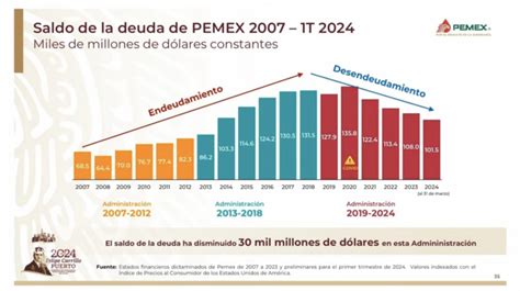 Deuda De Pemex Ha Disminuido En 30 Mil Mdd En Sexenio De Amlo Octavio