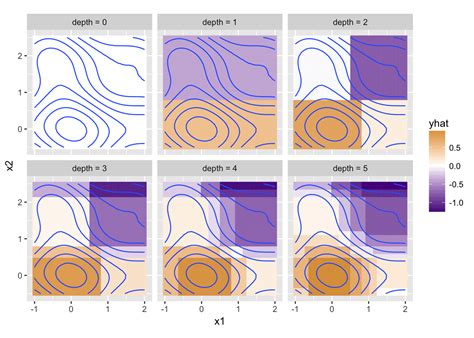 Regression Trees And Bagging More Functional R · Shawn T Oneil