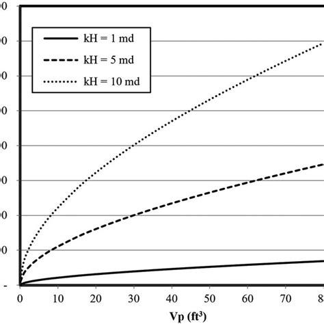 Effect Of Reservoir Permeability On Well Productivity Download Scientific Diagram