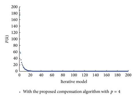 a sum of the measurement errors for each iterative model during a