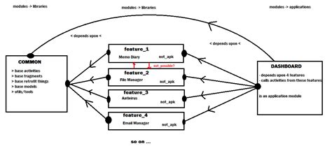 Android About Multiple Moduleslibrary With Activities In One Application Stack Overflow