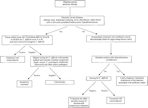 Algorithm For The Approach To Diagnosis And Management Of Download